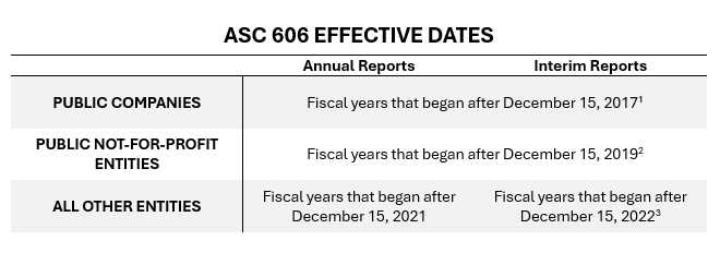 Understanding the Basics of ASC 606 Revenue Recognition