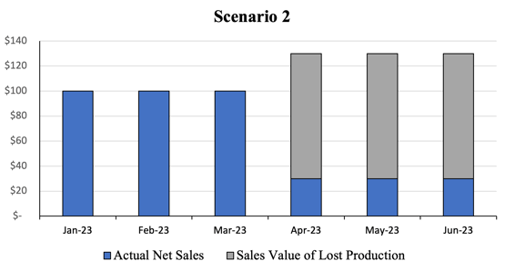 Was There an Actual Loss Sustained?