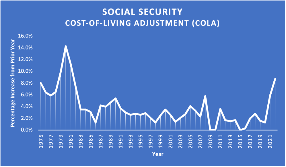 Social Security Gets Largest Cost-of-Living Adjustment since 1981