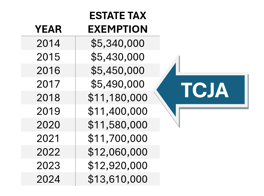 Estate Tax Exemptions Expiring: How Will This Change Your Tax Plans?